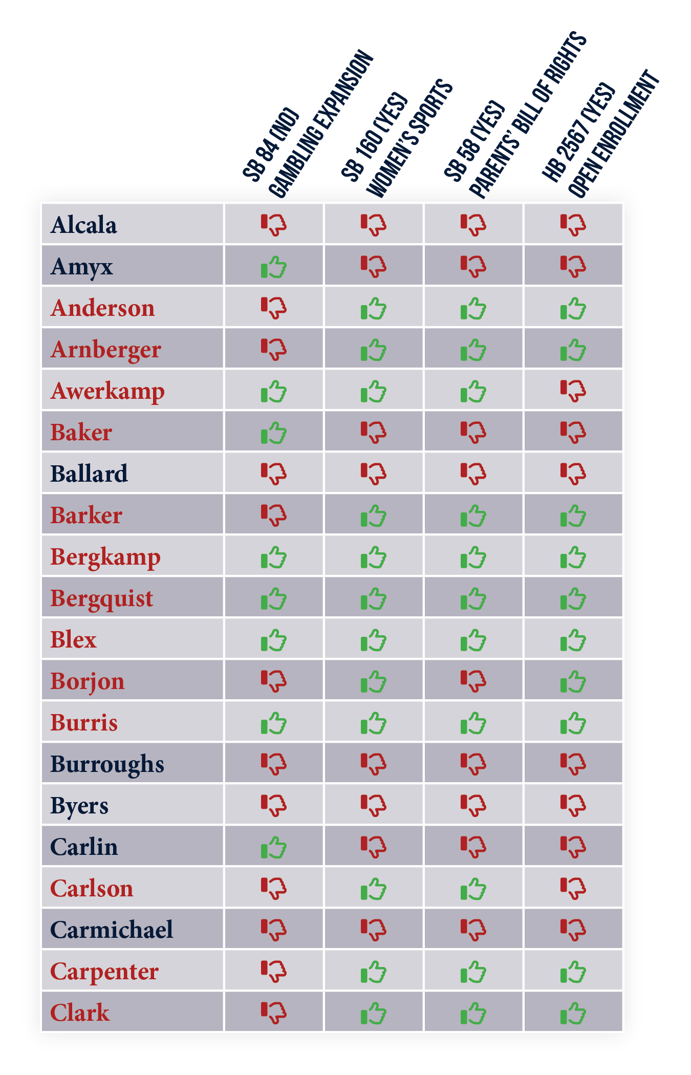 2022 Legislative Scorecard - Kansas Family Voice