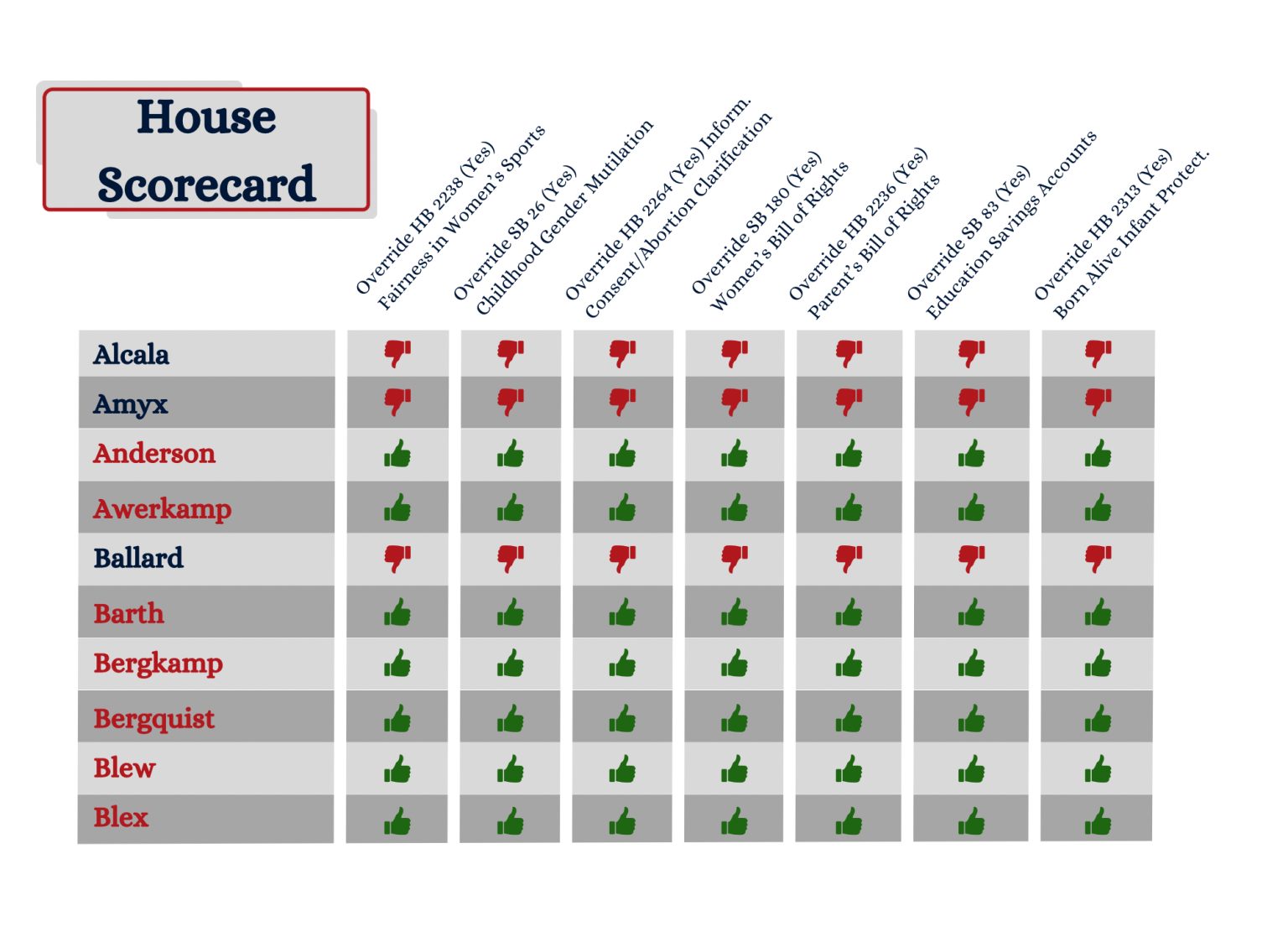 Legislative Scorecard - Kansas Family Voice