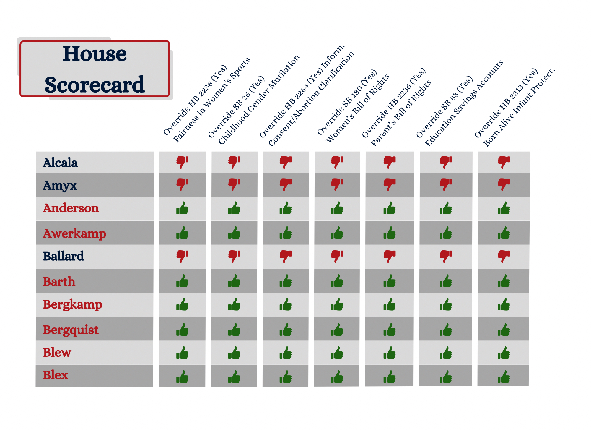 Legislative Scorecard - Kansas Family Voice